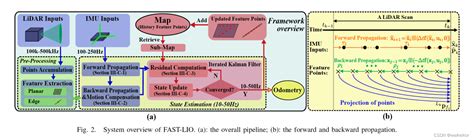 Fast Lio一：论文简要介绍fast Lio中imu初始化 Csdn博客