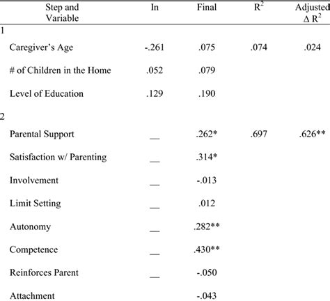 summary of hierarchical multiple regressions with cap as the criterion
