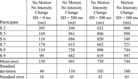 Experiment 2 Descriptive Results Thresholds In Milliseconds