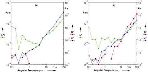 Loss Modulus G″ Storage Modulus G′ And Complex Viscosity η∗ Of
