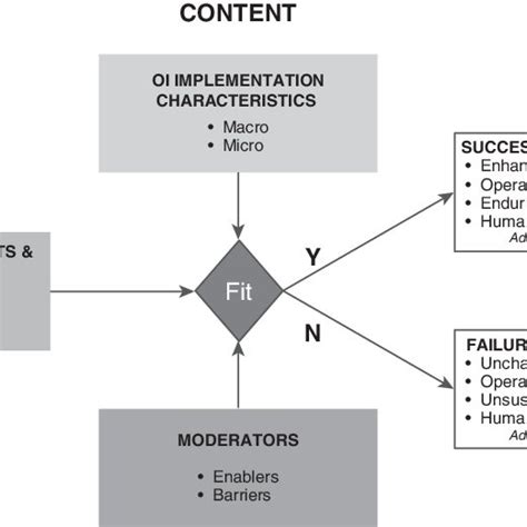 1 an open innovation implementation framework download scientific diagram
