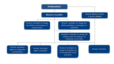 Organigramme Ambassade du Sénégal en Espagne
