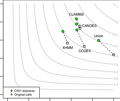 Overall Performance Comparison Between Original Calls And In Silico Download Scientific Diagram