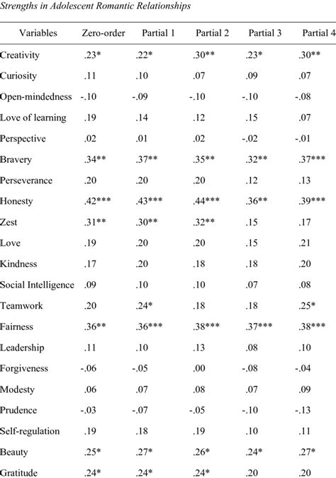 Zero Order Pearson Correlations And Four Partial Correlation Analyses