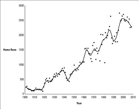 Data Smoothing In Excel Dummies