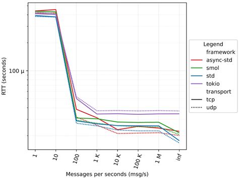 A Performance Evaluation On Rust Asynchronous Frameworks · Zenoh Pub