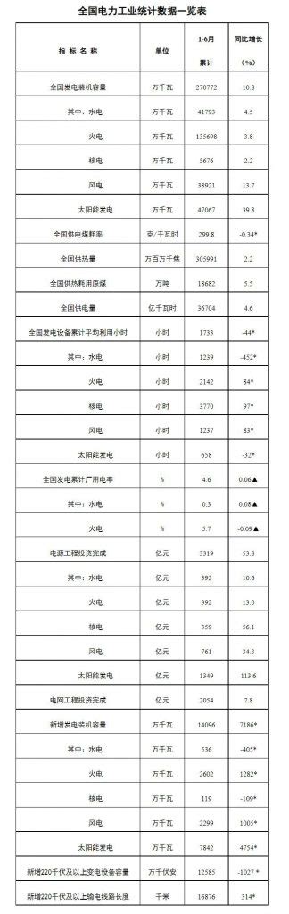 1 6月份，全国新增风电装机2299万千瓦 每日风电