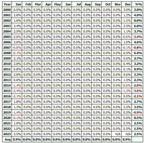 Yearly Return Statistics Enlightened Stock Trading
