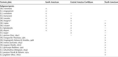 The Distribution Of Fiddler Crabs Uca Along The Coast Of Brazil