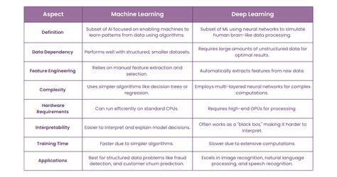 Deep Learning Vs Machine Learning Core Differences Explained