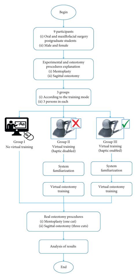 Experimental Methodology To Evaluate The Virtual Osteotomy Training