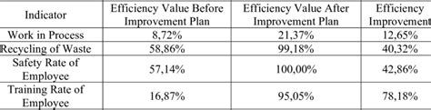 Comparison Of Efficiency Values Download Scientific Diagram