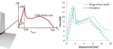 Macro Scale Model With Homogenised Generic Input Data For Joint Download Scientific Diagram
