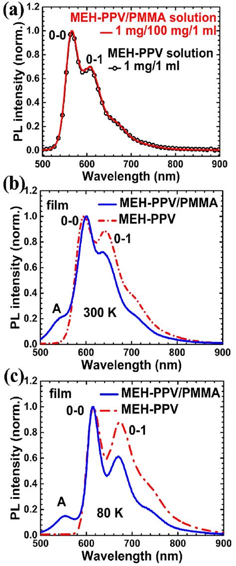 Figure 1 From Effect Of Thermal Annealing On Conformation Of Meh Ppv Chains In Polymer Matrix
