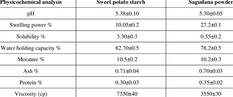 Physicochemical Analysis Of Sweet Potato Starch And Sagudana Powder