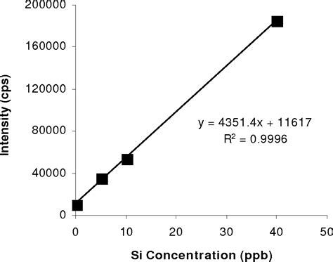 Figure 2 From Native Oxide Growth On Wafer Surface During Final Rinse