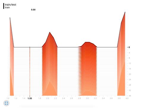 Tensorflow Tensorboard V10 Histogram Tab Interpretation Stack