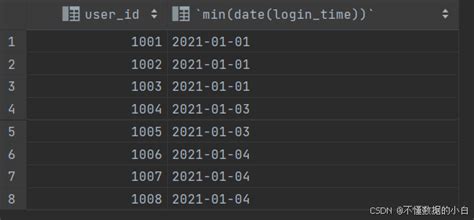 【mysql】实际业务问题(一):留存率次日留存率 Csdn博客 【mysql】实际业务问题(一):留存率次日留存率 Csdn博客