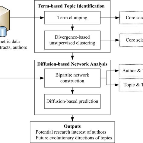 framework of the diffusion based network analytic methodology