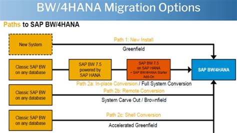 Sap Bw To Bw4hana Migration Pdf