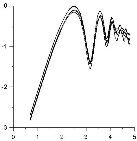 Fractal Dimension Feature Curves Computed From The Random 5 Gpr Records