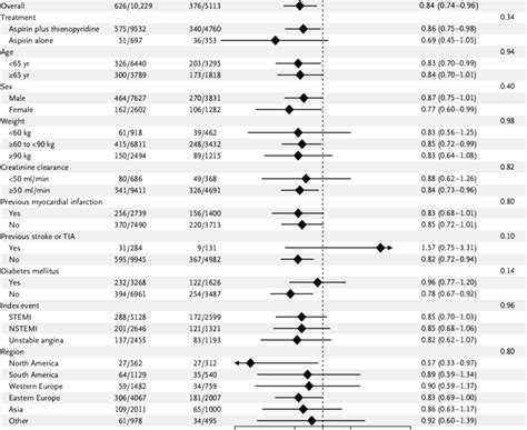 Risks Of The Primary Efficacy End Point According To Major Subgroup
