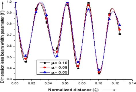 Plot Between Dimensionless Beam Width Parameter And Normalized Distance Download Scientific