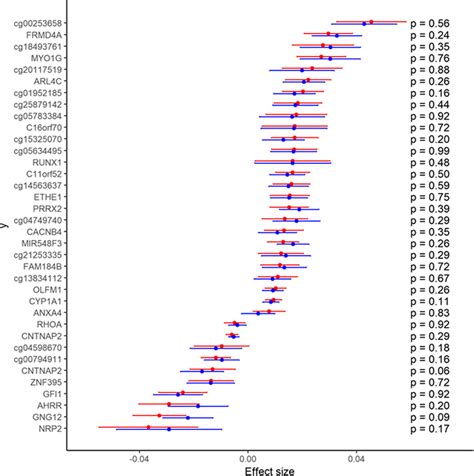 Longitudinal Analysis Of Association Between Exposure To Maternal