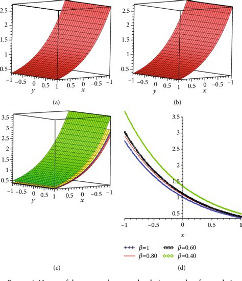 Figure 1 From A Comparative Analysis Of Fractional Space Time Advection