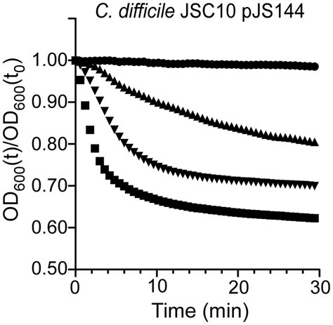 Mutations In C Difficile Cspc Can Alter Germination Download