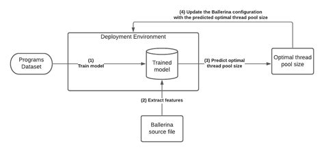 Machine Learning Based Thread Pool Tuning Via Program Analysis By