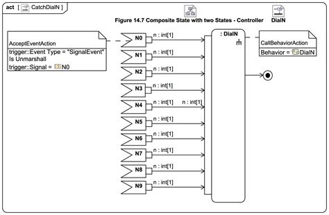 Catchdialn Activity With Accepteventaction For A Signalevent And A Callbehavioraction Webel
