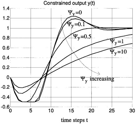 Example 1 Constrained Variable Output Response For Different Values