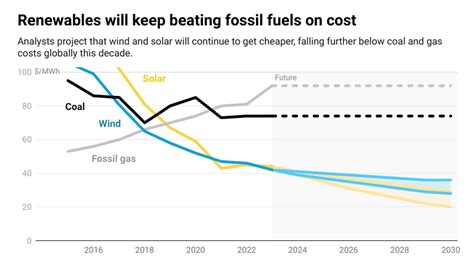 Do Alternative Energy Sources Displace Fossil Fuels Shop