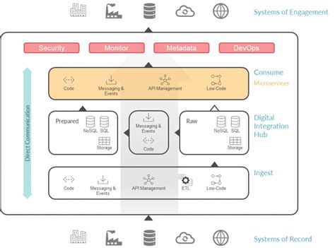 Digital Integration Hub Redpill Linpro