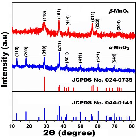 Xrd Pattern Of α Mno2 And β Mno2 Download Scientific Diagram