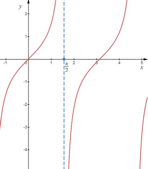 Complete The Statement By Referring To A Graph Of A Trigonom Quizlet