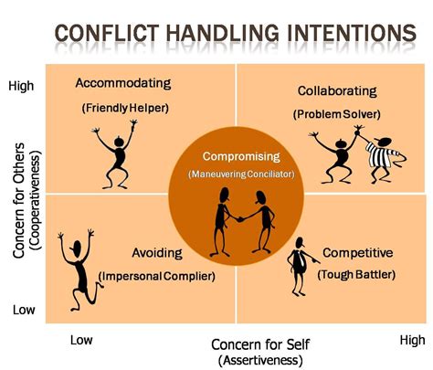 Pre Hire Conflict Resolution Skills Assessment Test With Examples