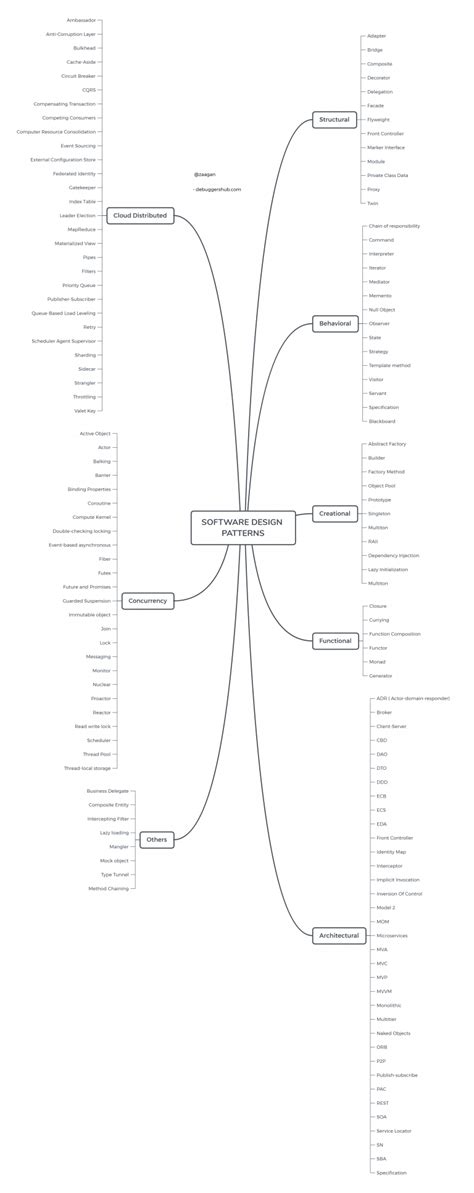 Software Design Patterns Debuggers Hub