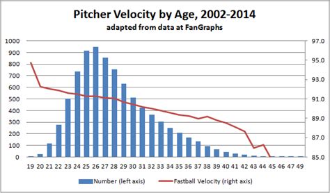 Youth Pitching Speed Chart