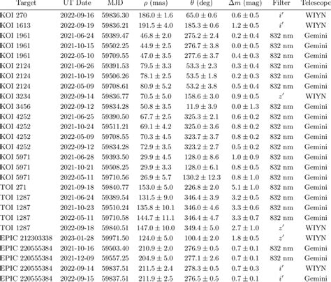 New Relative Astrometry From Speckle Interferometry Download Scientific Diagram