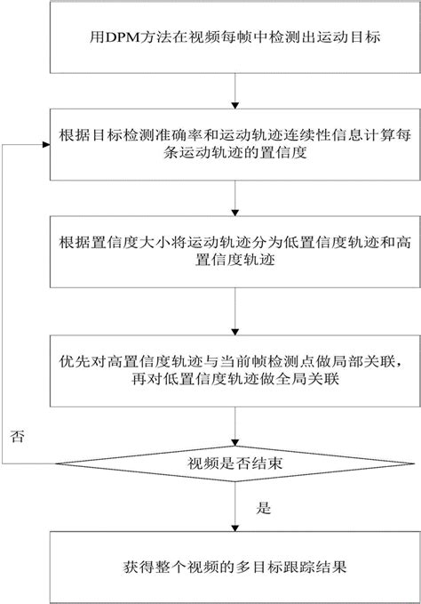 track confidence coefficient based multi object tracking method
