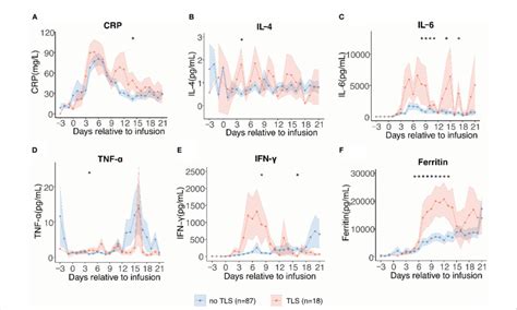 Serial Cytokine Profiling Relative To B Cell Maturation Download