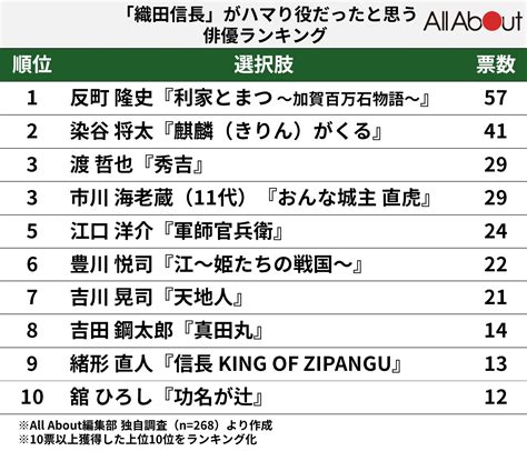 歴代大河ドラマで「織田信長」がハマり役だったと思う俳優は？ 2位『麒麟がくる』の染谷将太、1位は？ 2 2 All About ニュース