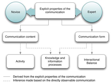 Analysis Of Noviceexpert Interactions In Terms Of Content And Form