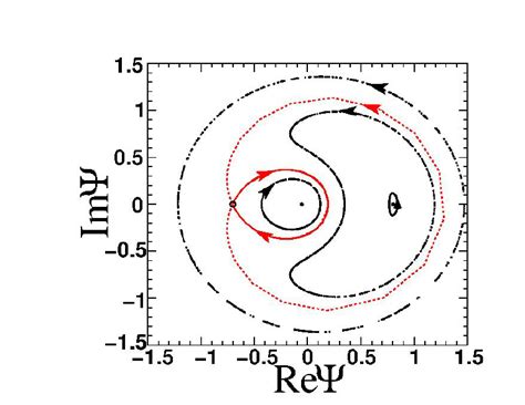 Phase Portrait Imaginary Vs Real Part Of The Wave Function Eq