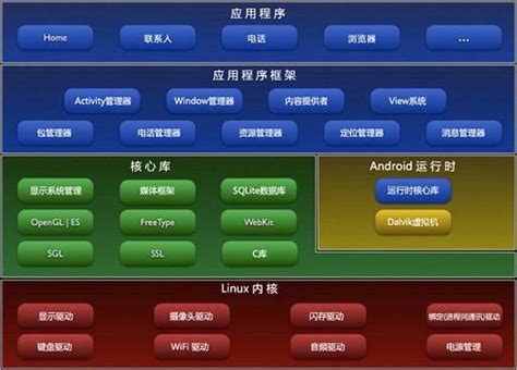 Android系统构架分析和应用程序目录结构分析 残夜 博客园