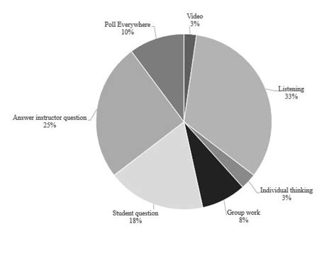 Breakdown Of Student Activity During Class Time Download Scientific