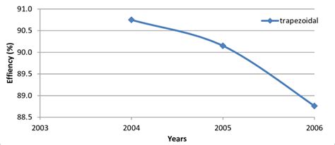 Efficiency Of The Modeling Download Scientific Diagram