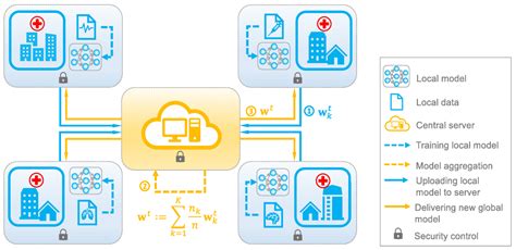 Diagnostics Free Full Text Privacy Aware Collaborative Learning For Skin Cancer Prediction